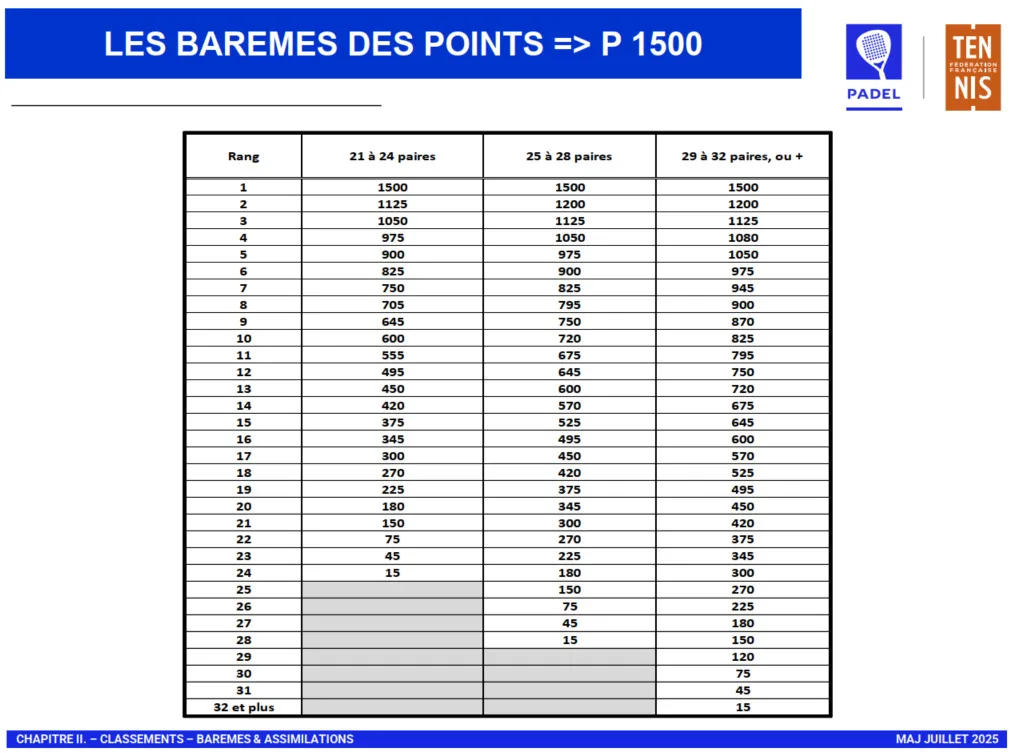Points P1500 Padel 2026 : guide complet (cuts, barème, calcul...)